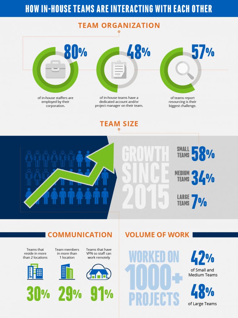 The Creative Collaboration Report : How Today's In-House Creative Teams ...