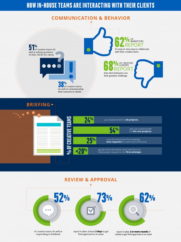 The Creative Collaboration Report : How Today's In-House Creative Teams ...