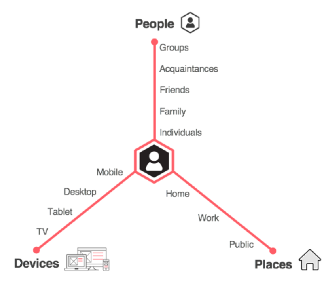 Adbrain’s Identity AI™ Pairs People, Places and Devices, to Create a ...
