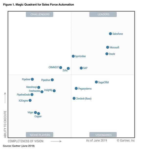 Bpm’online named a Leader in 2019 Gartner Magic Quadrant for Sales ...