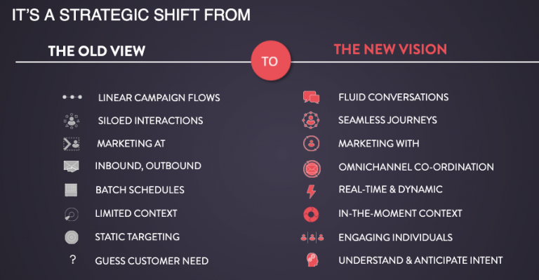Engagement-Led Marketing: How Brands Can Deliver More Customer-Focused ...