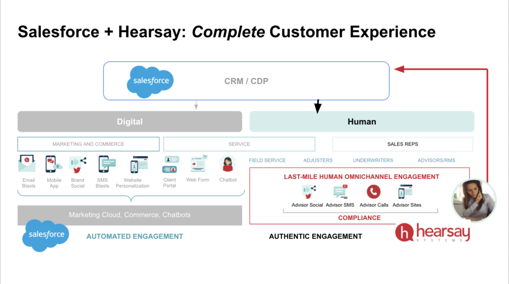 Salesforce CRM Integrations to Improve CX for Financial Services